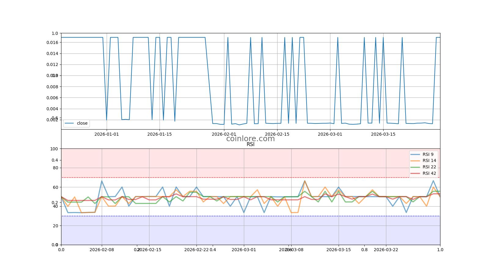 FunFair RSI indicator