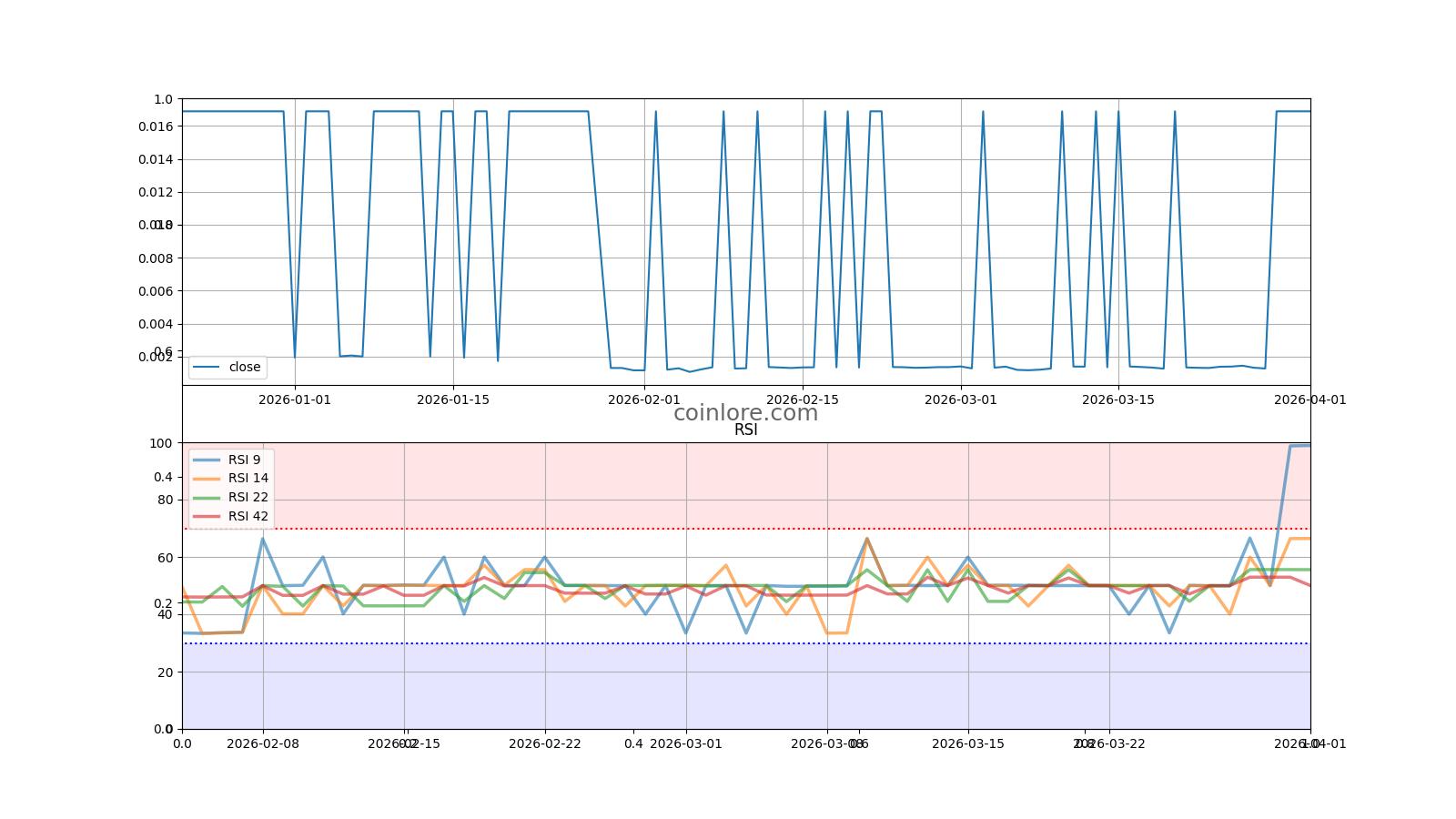 FunFair RSI indicator