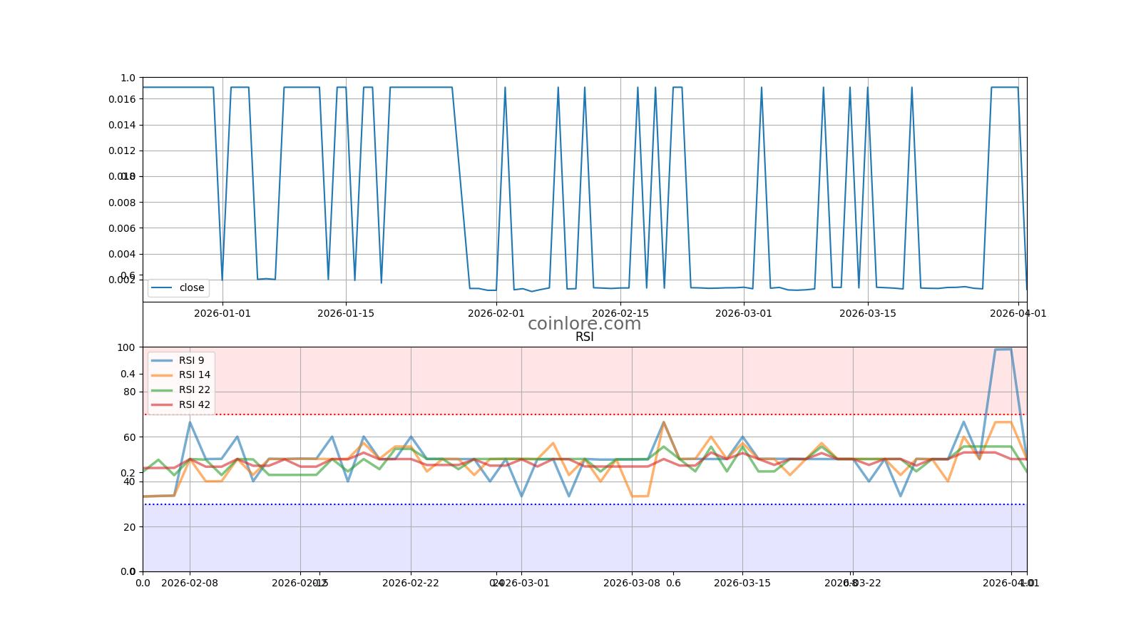 FunFair RSI indicator