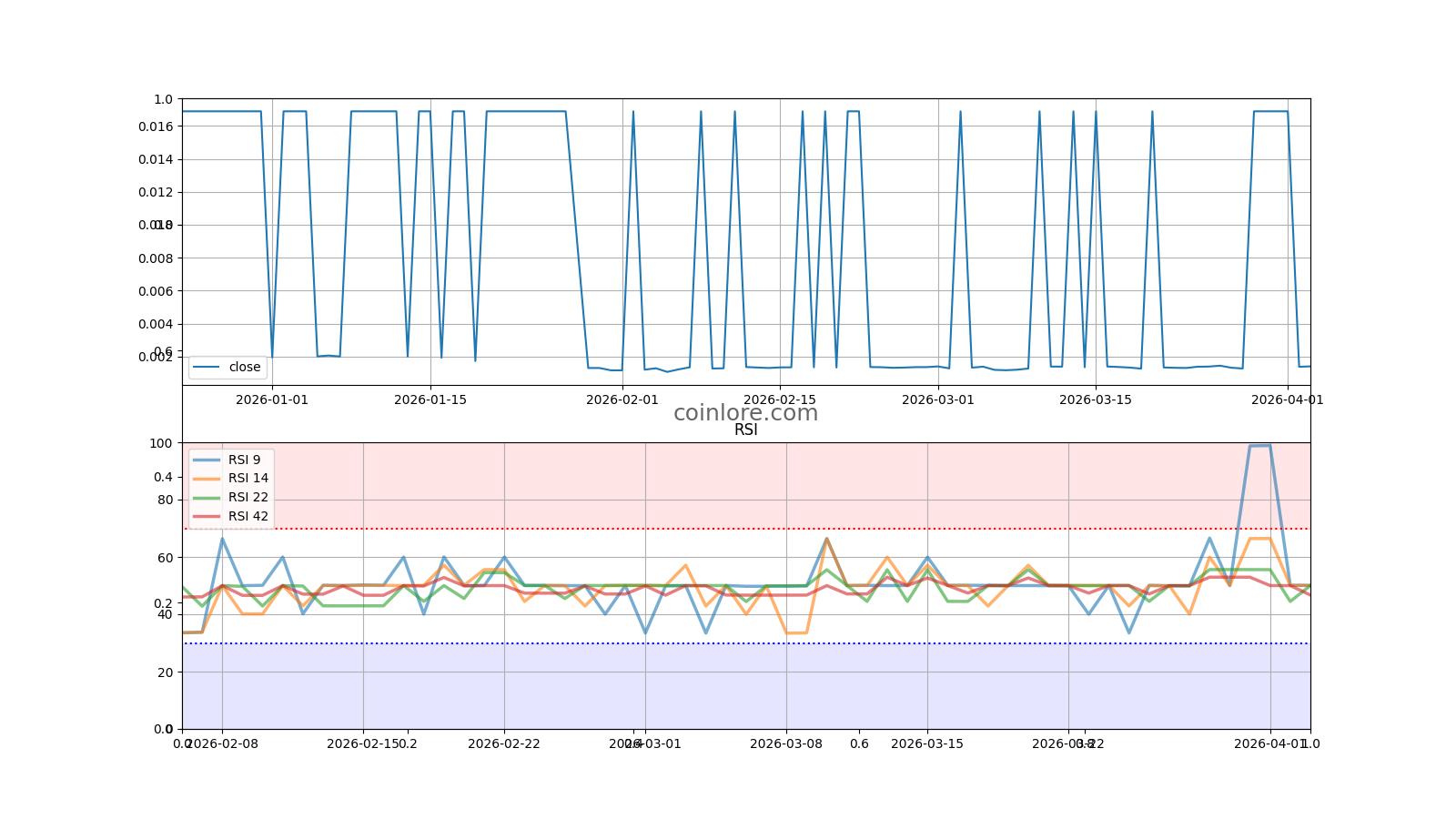 FUNToken RSI indicator