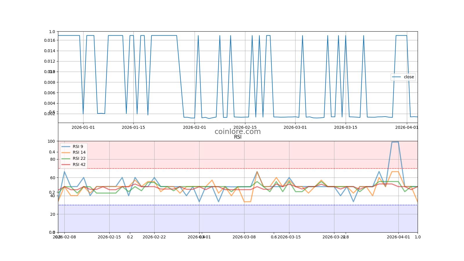FUNToken RSI indicator