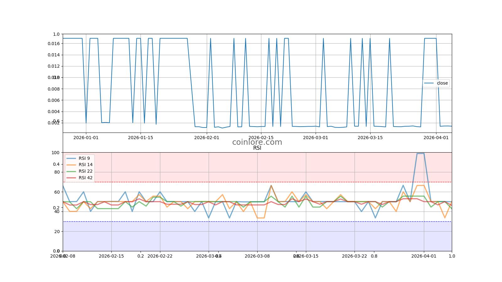 FUNToken RSI indicator