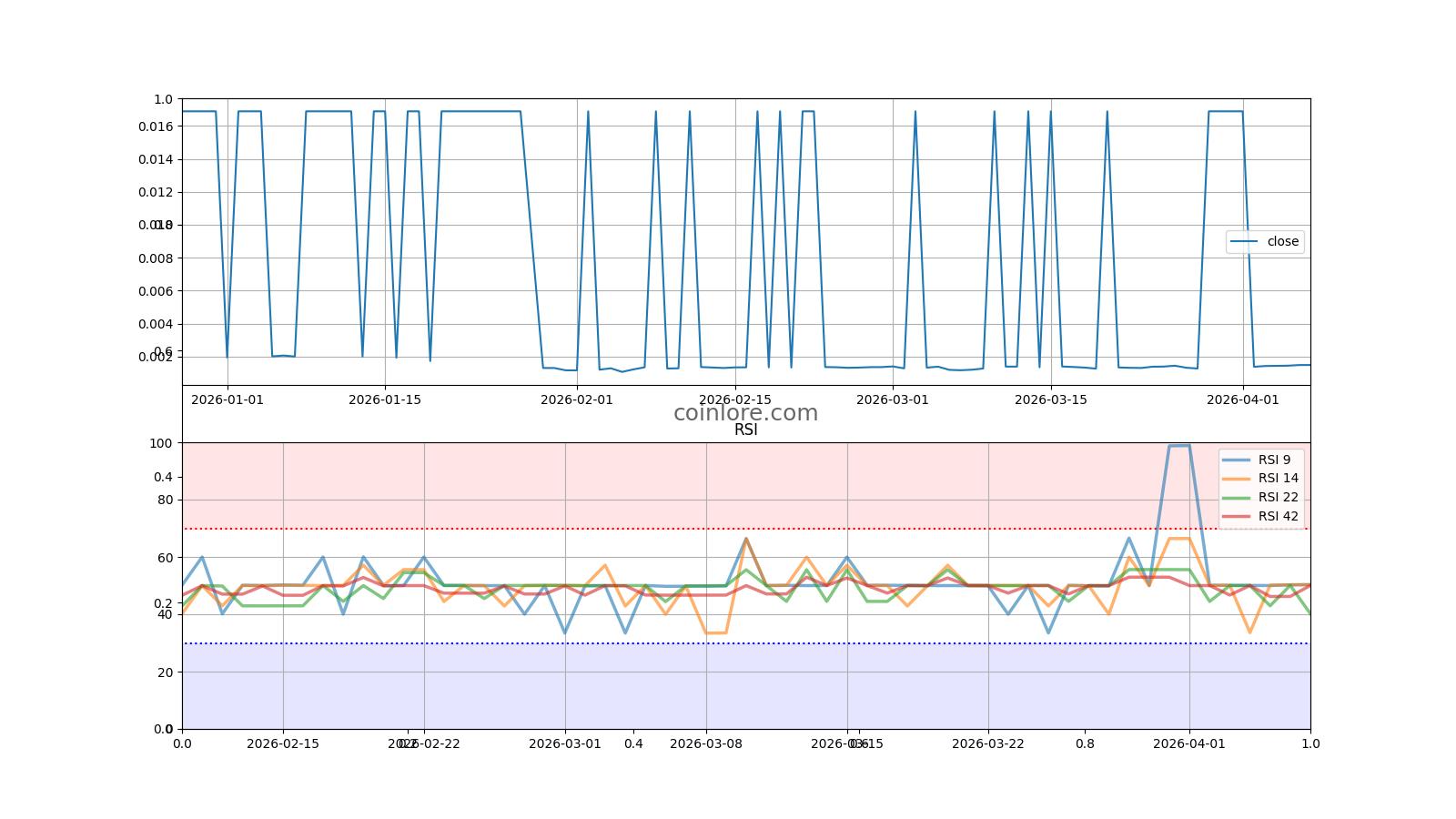 FUNToken RSI indicator