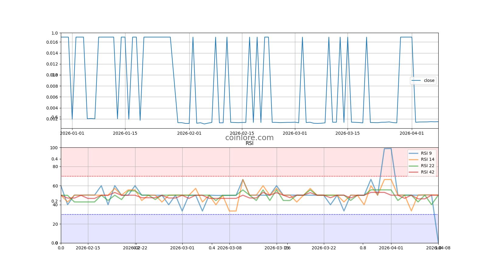 FUNToken RSI indicator