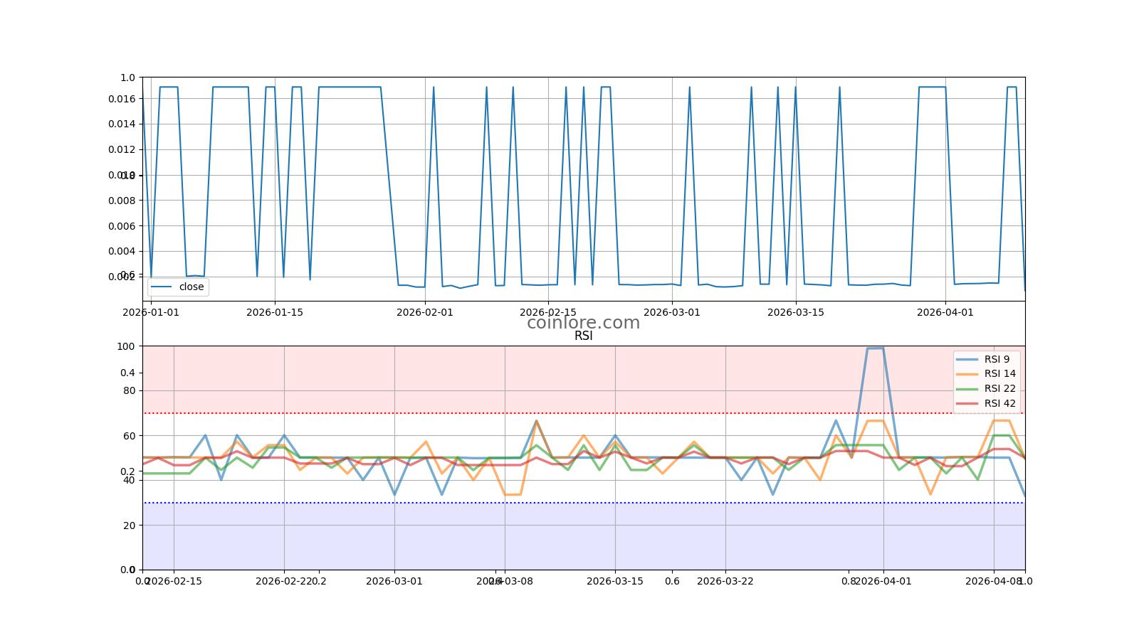 FUNToken RSI indicator