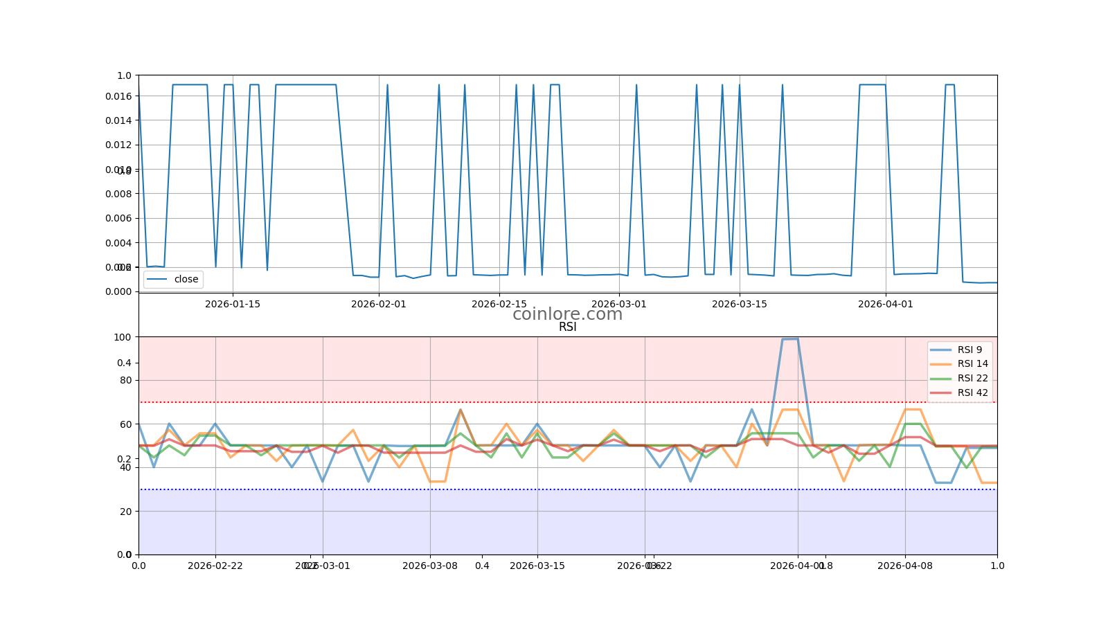 FUNToken RSI indicator