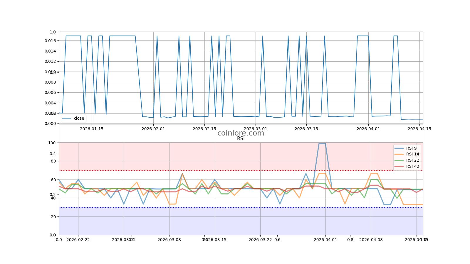 FunFair RSI indicator