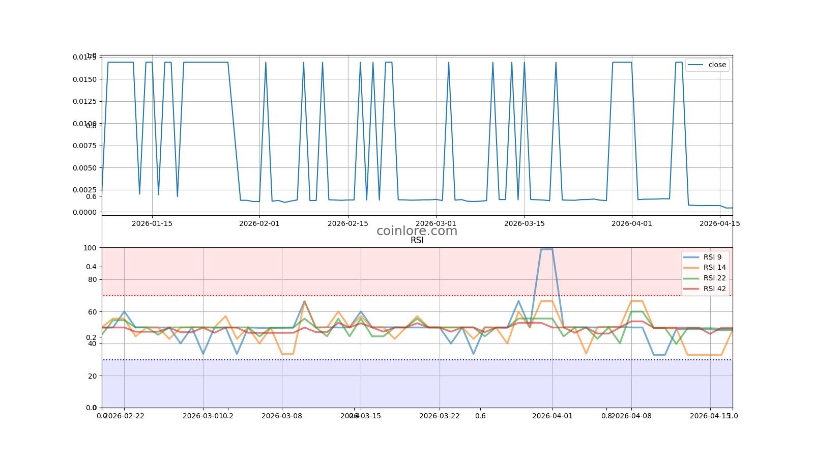 FUNToken RSI indicator
