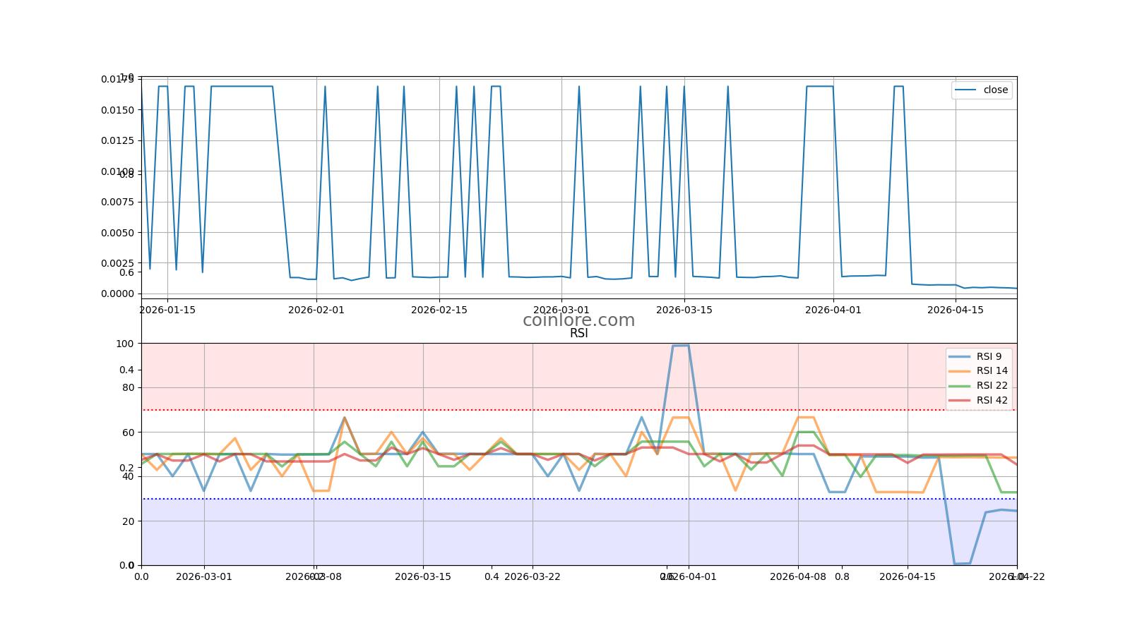 FunFair RSI indicator