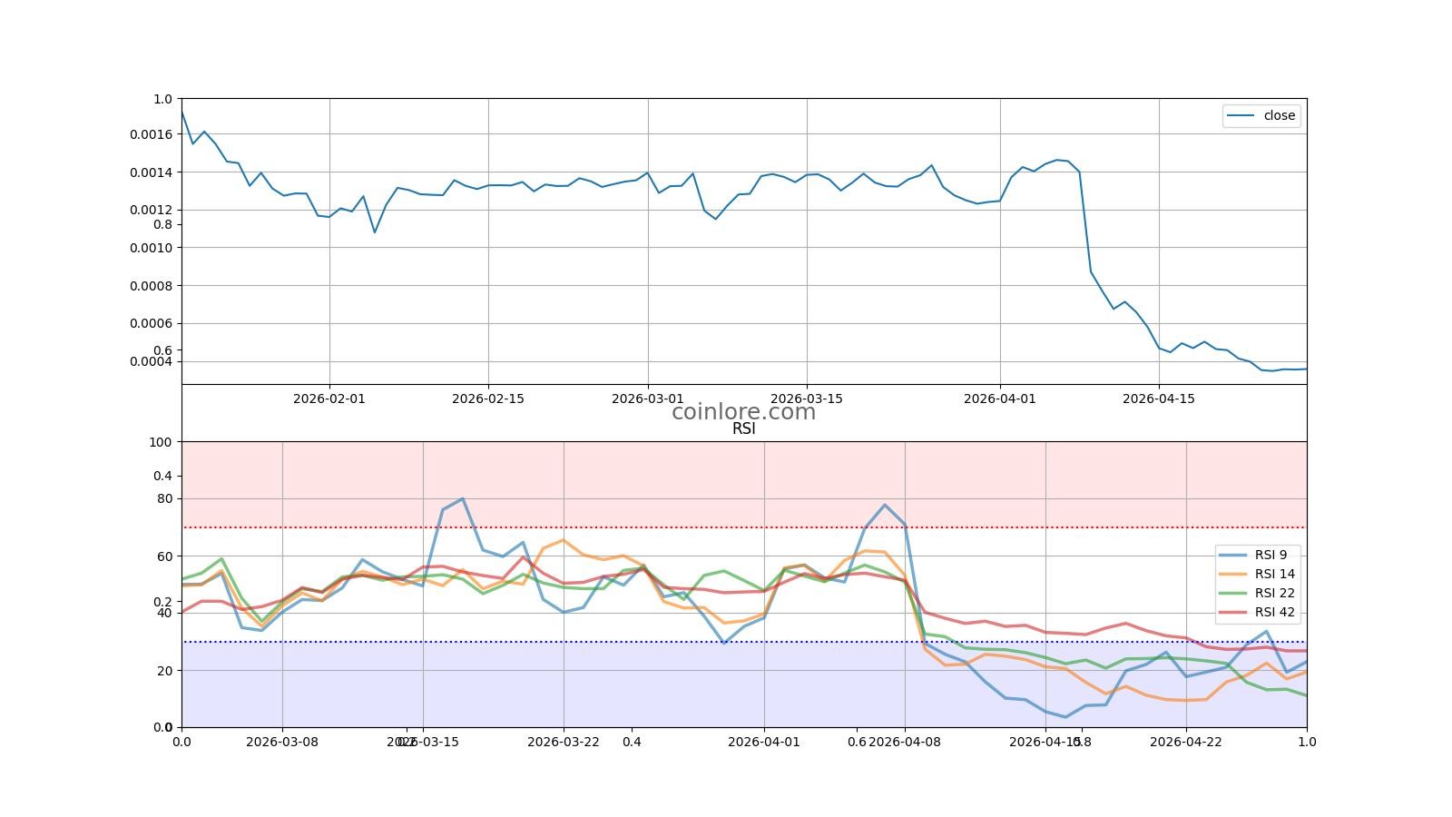 FUNToken RSI indicator