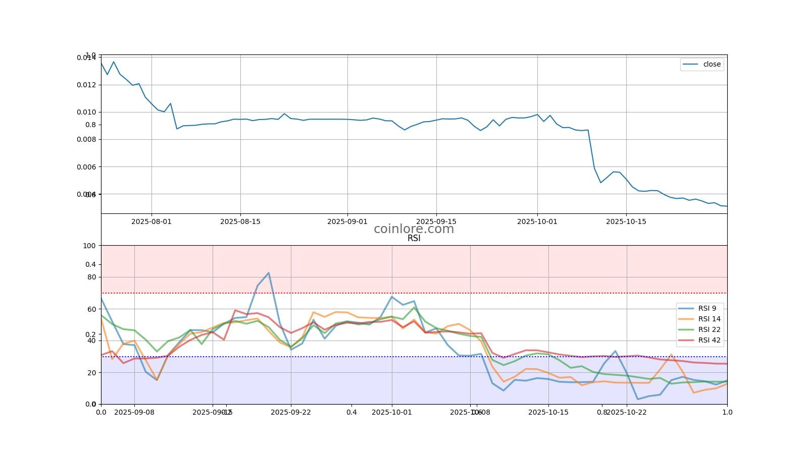 FUNToken RSI indicator
