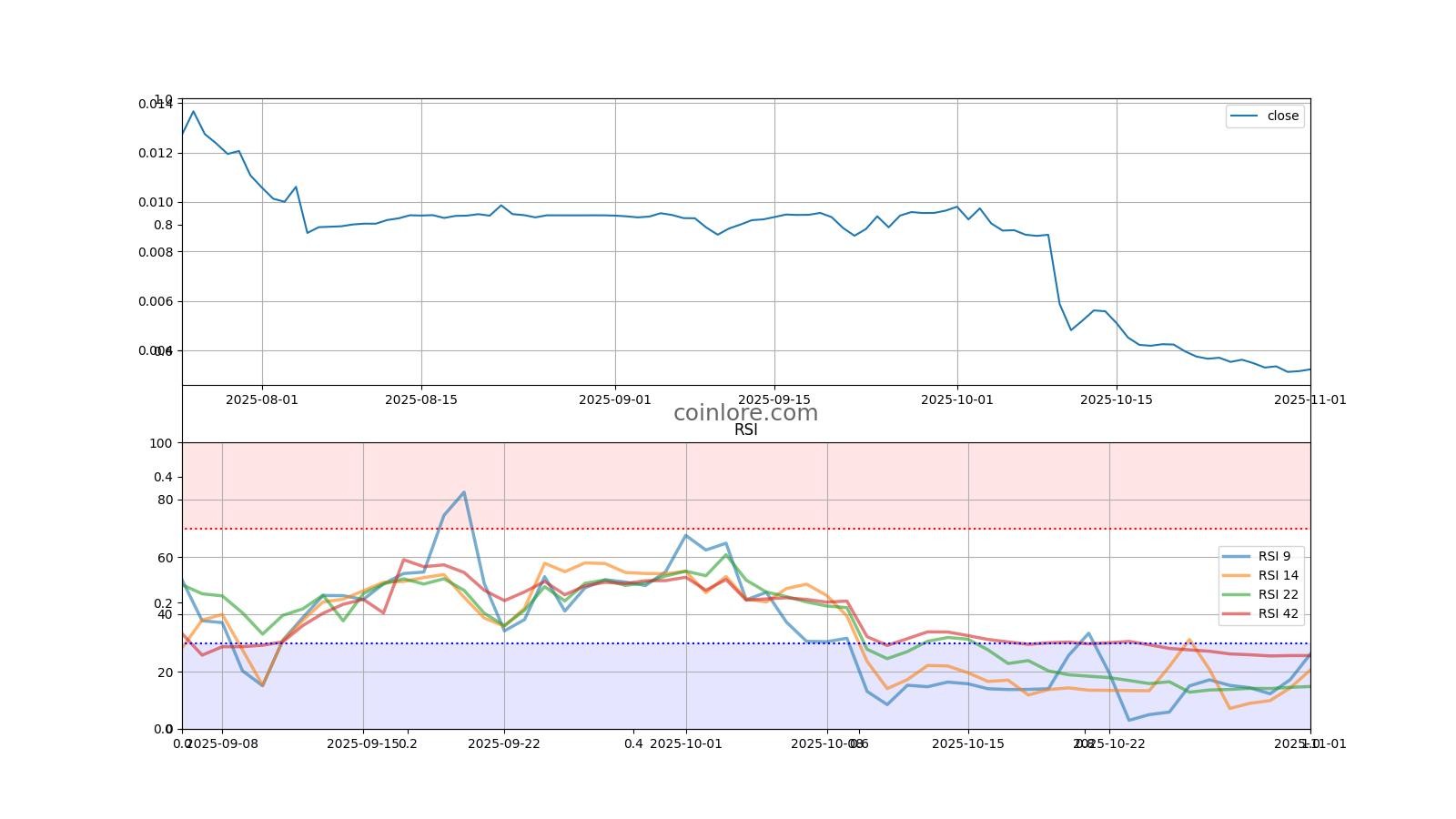 FUNToken RSI indicator