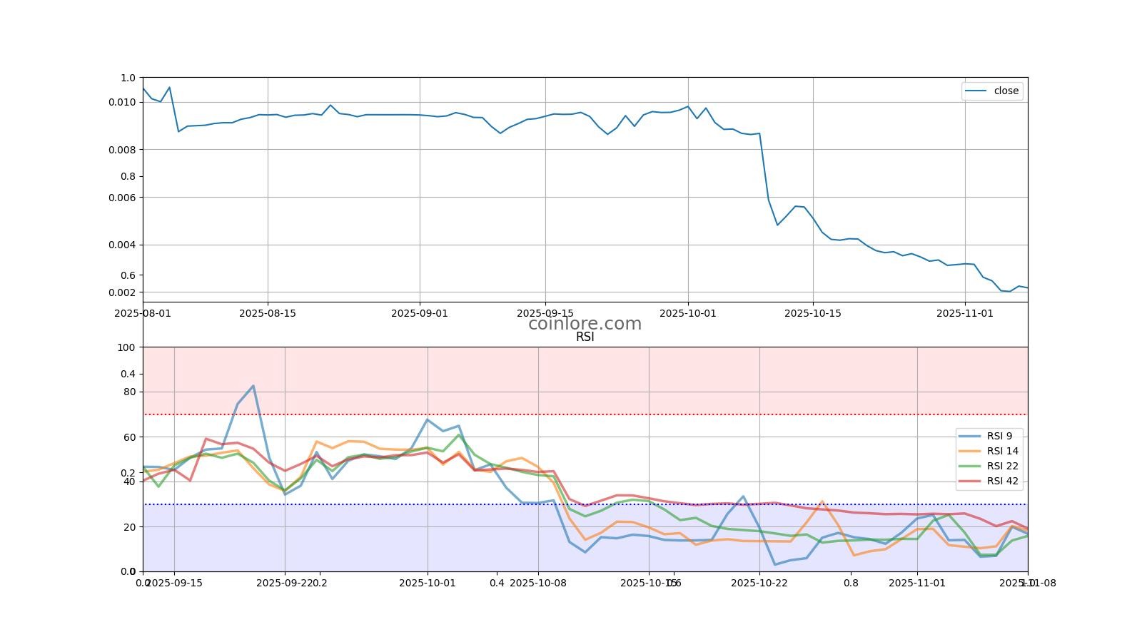 FUNToken RSI indicator