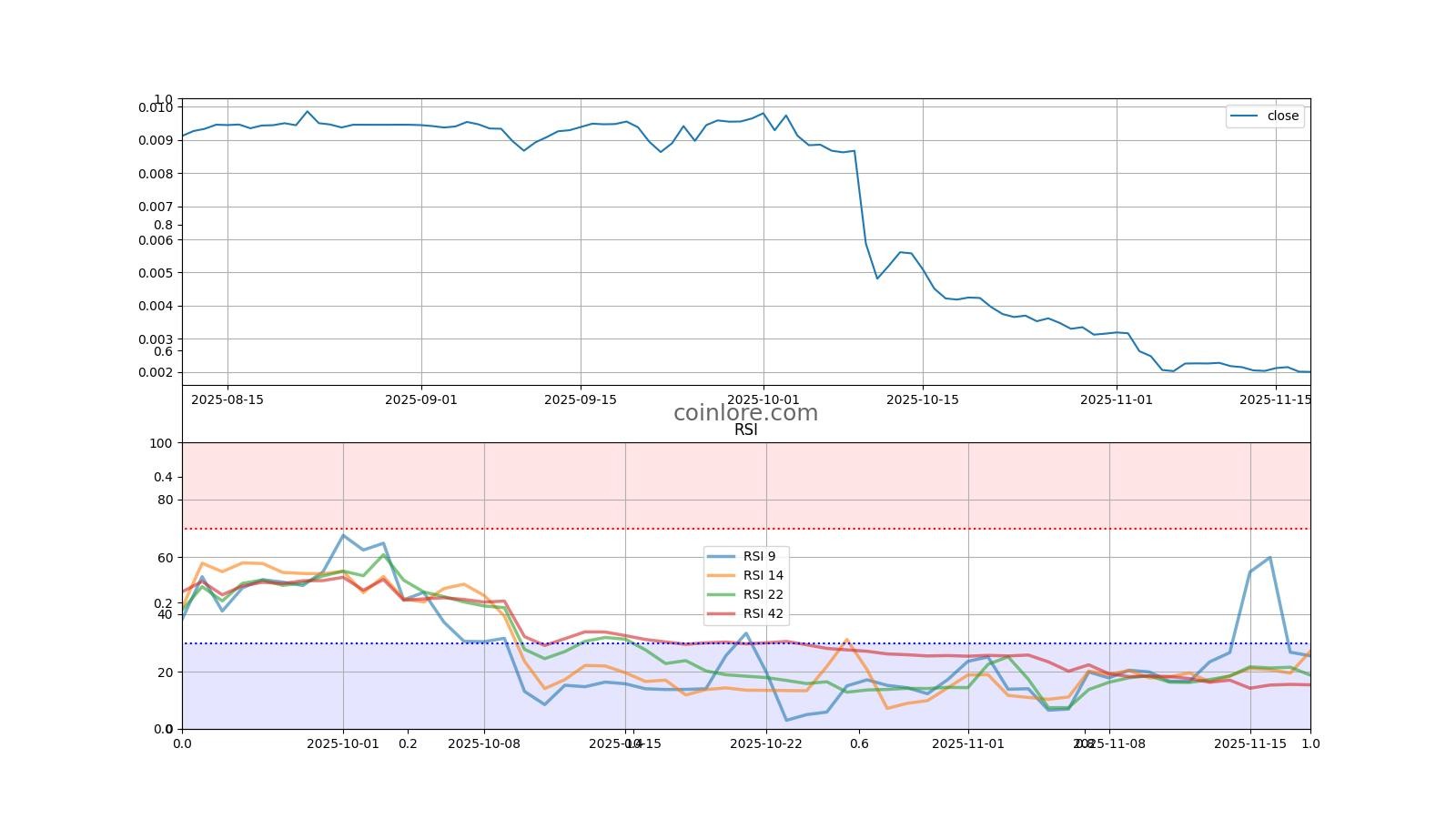 FUNToken RSI indicator