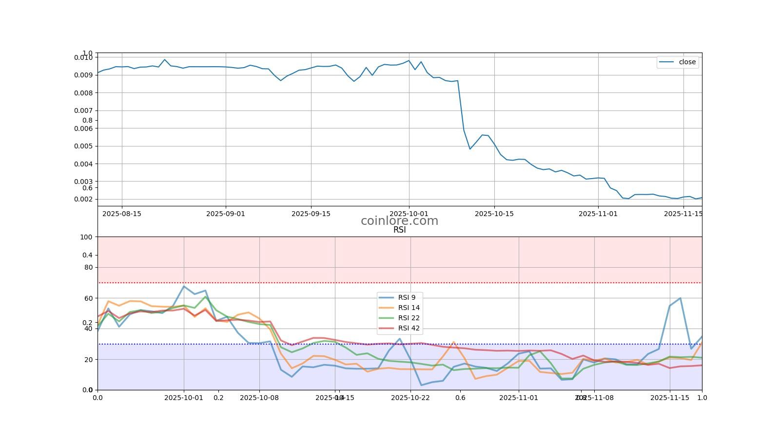 FUNToken RSI indicator