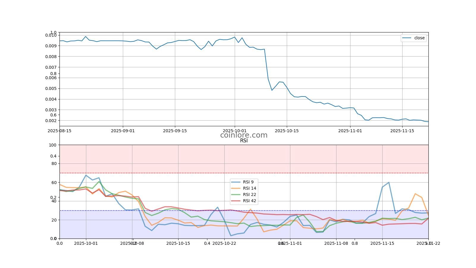 FUNToken RSI indicator