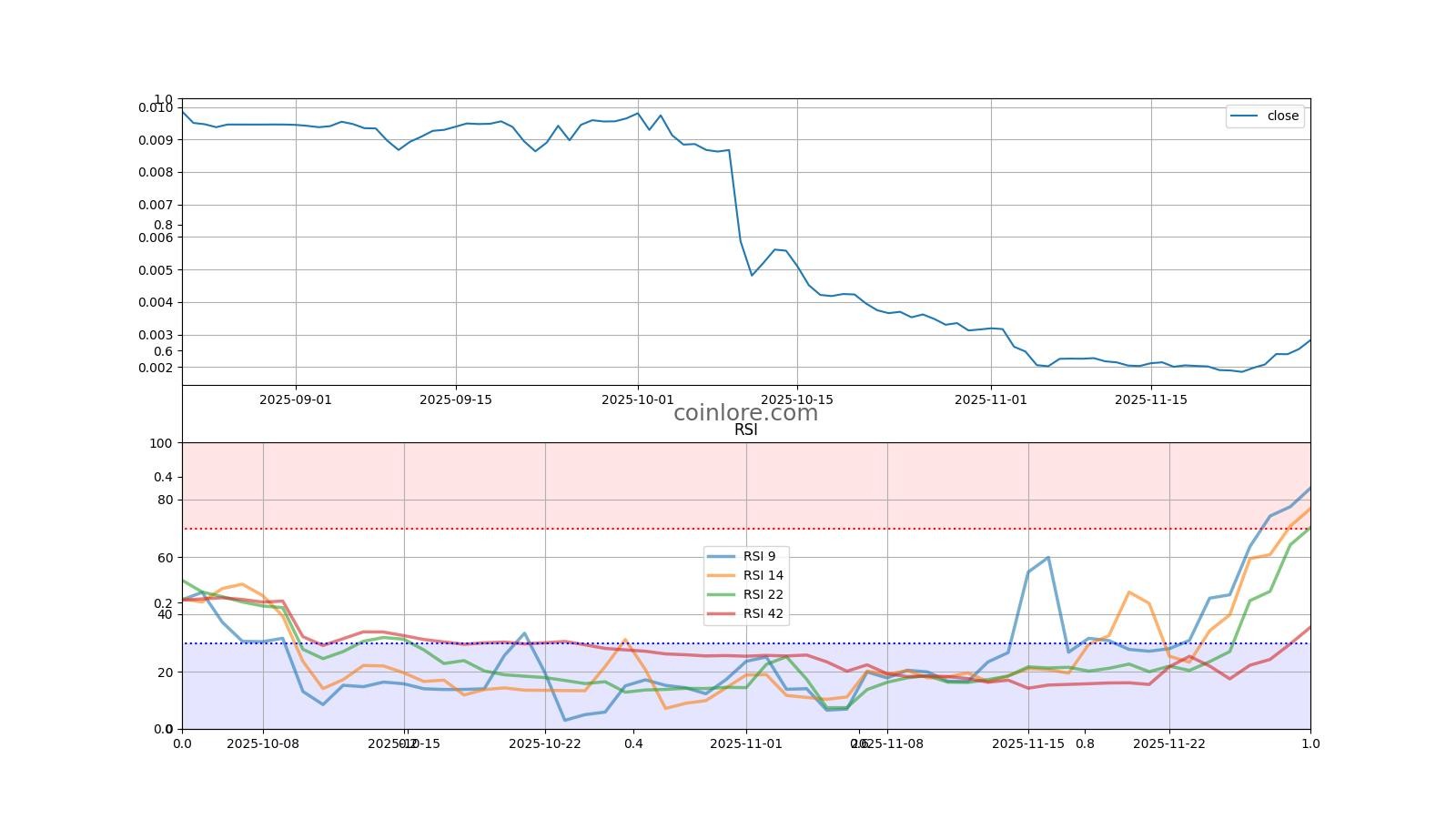 FUNToken RSI indicator