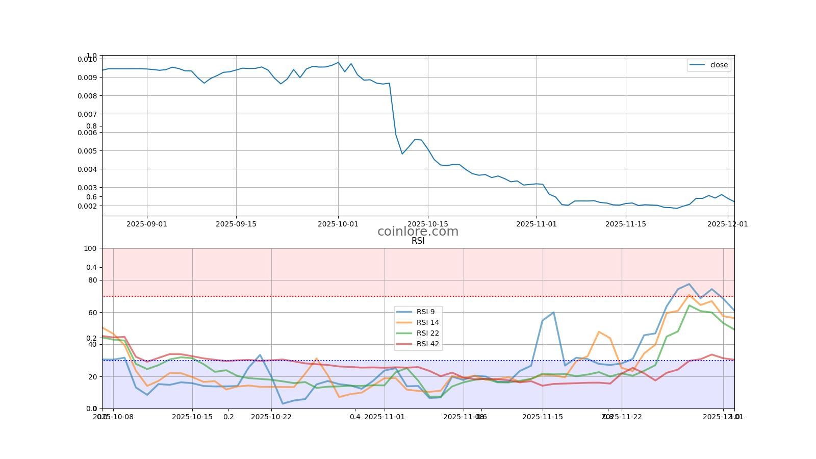 FUNToken RSI indicator