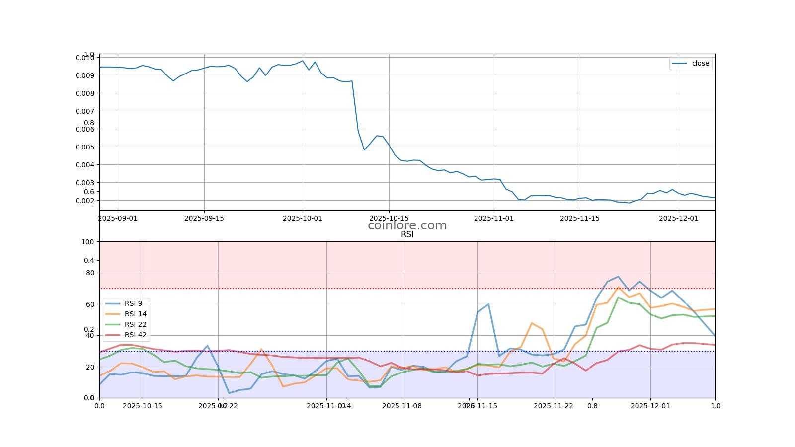 FUNToken RSI indicator