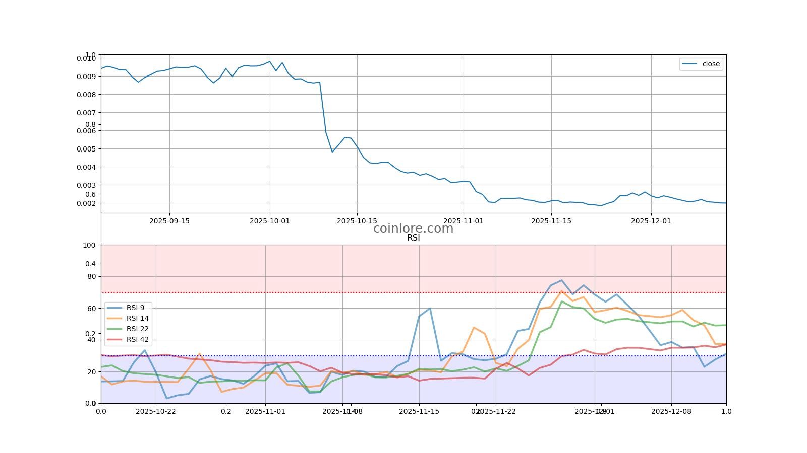 FUNToken RSI indicator