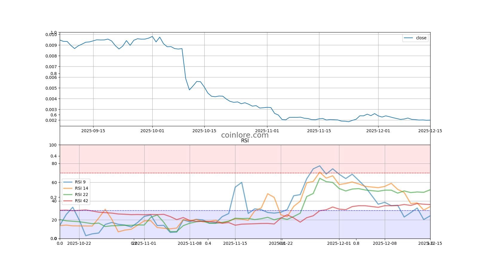FUNToken RSI indicator