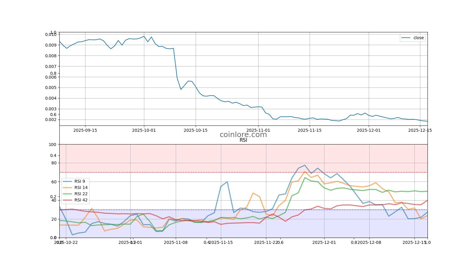 FUNToken RSI indicator