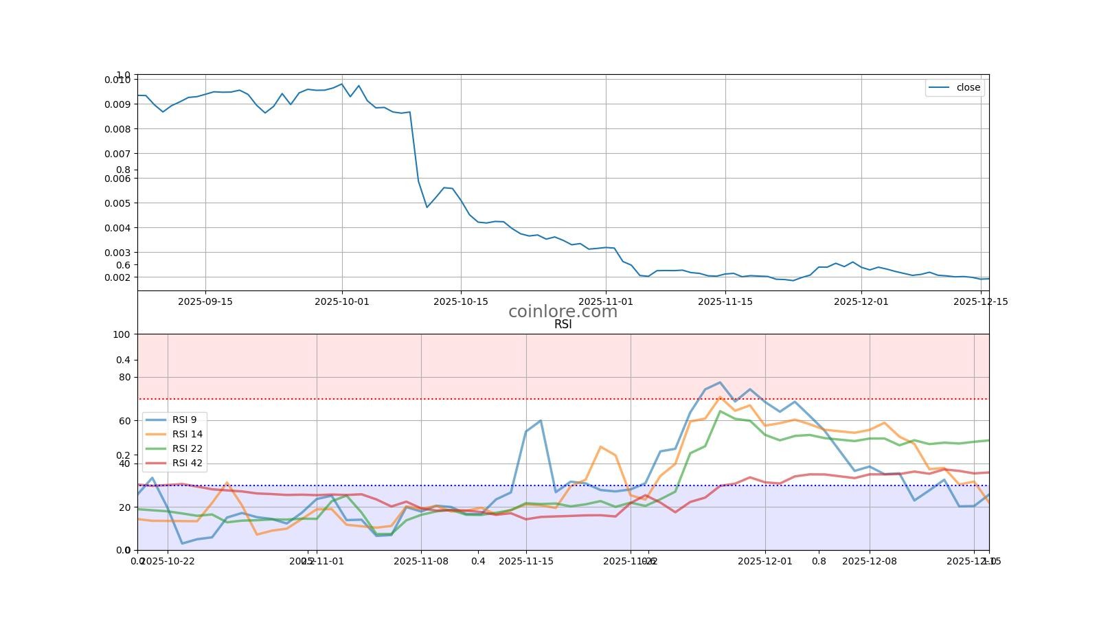 FUNToken RSI indicator