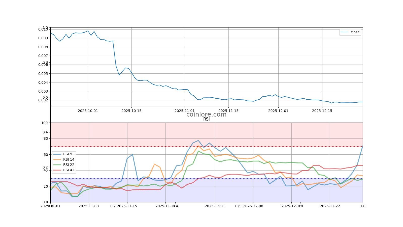FUNToken RSI indicator