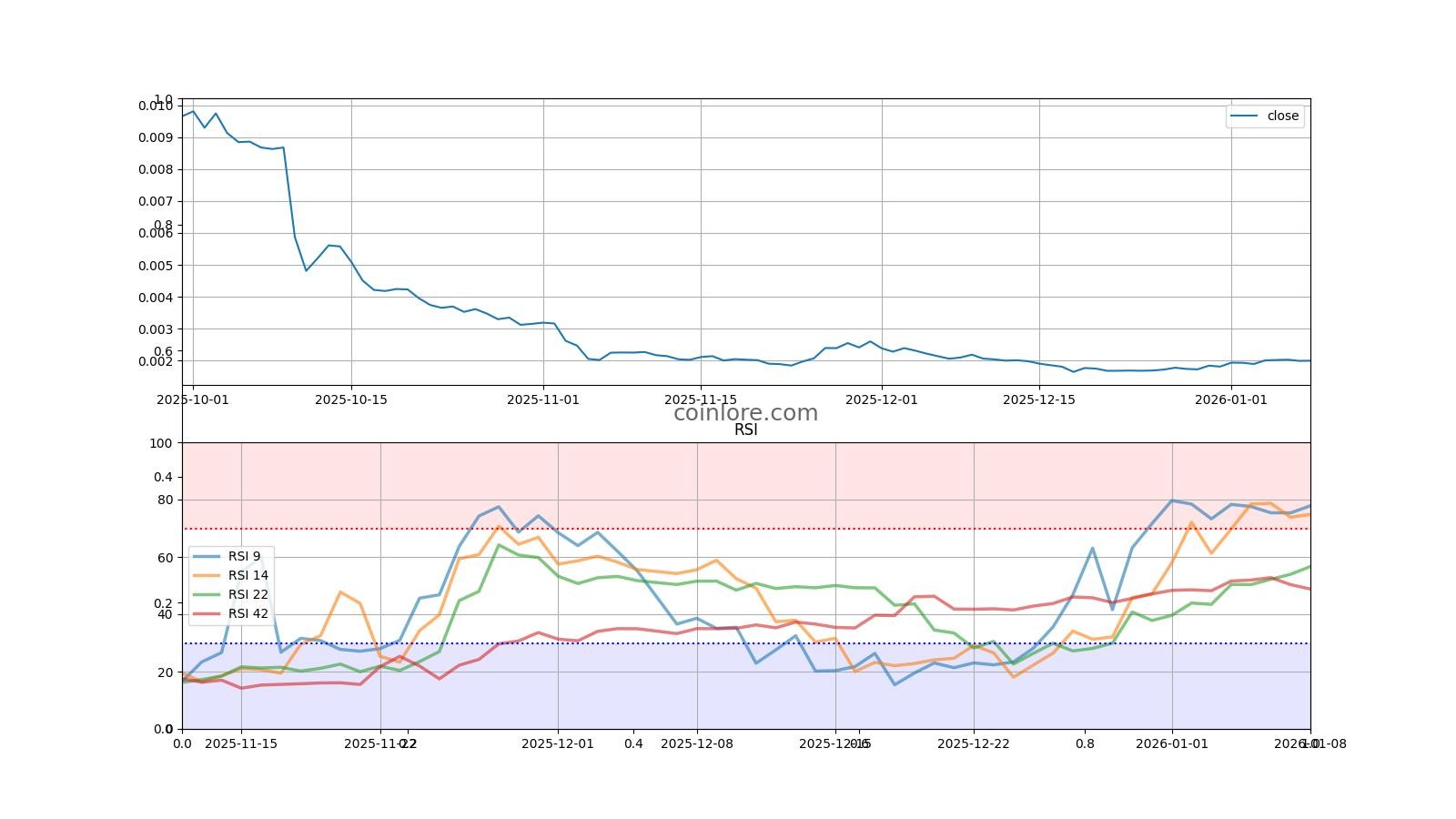 FUNToken RSI indicator