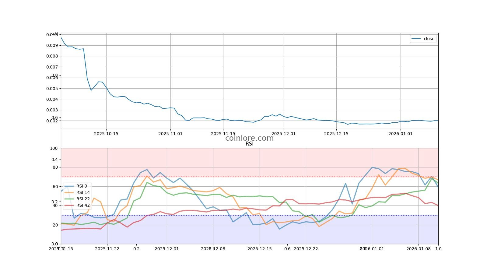 FUNToken RSI indicator