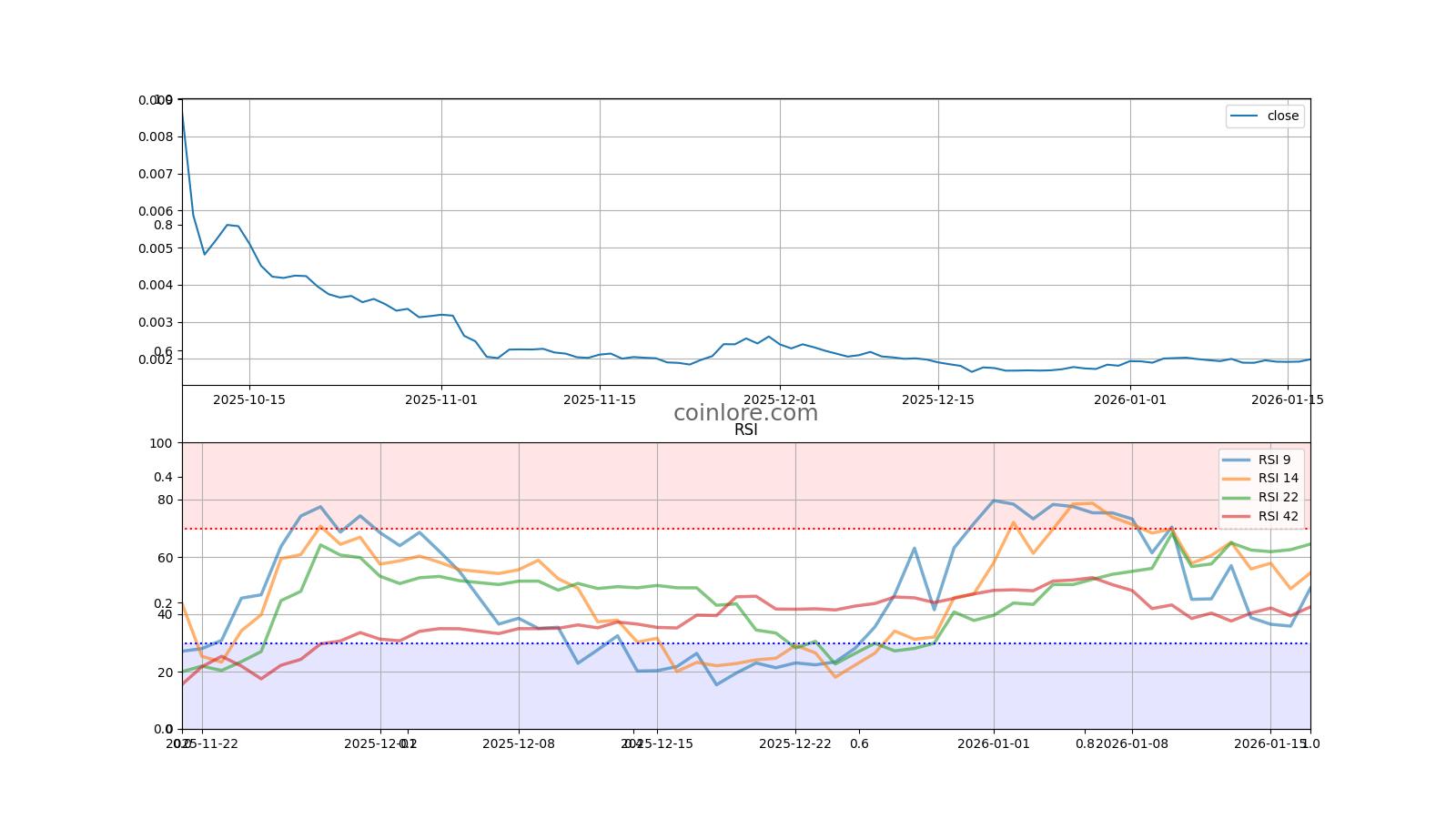 FUNToken RSI indicator