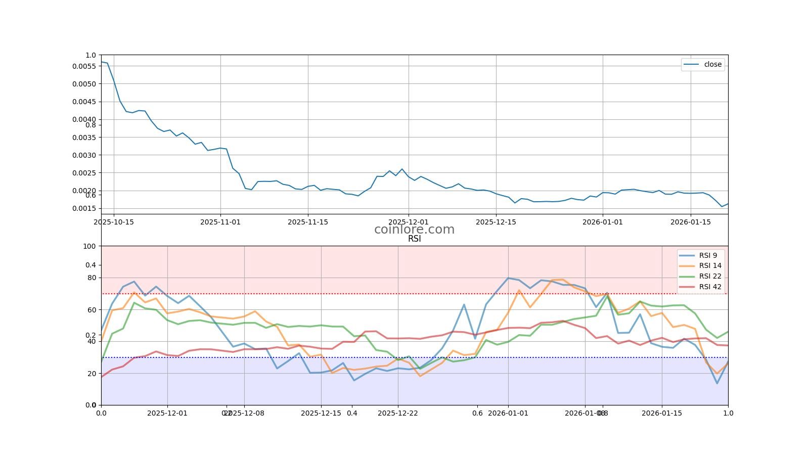 FUNToken RSI indicator