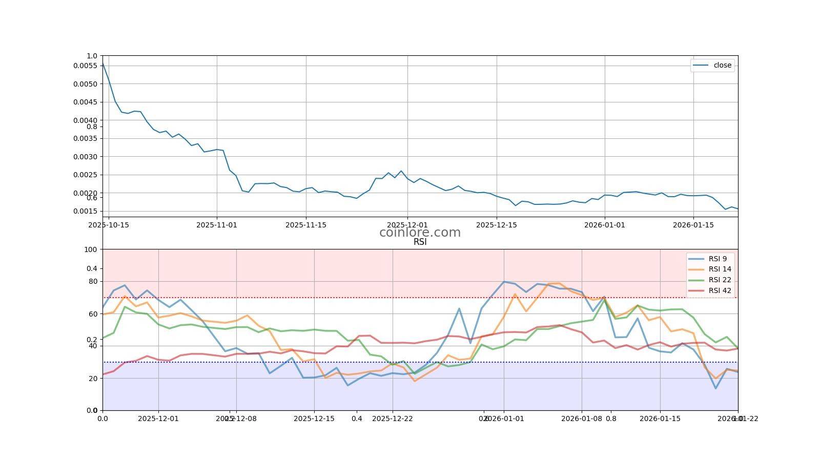 FUNToken RSI indicator