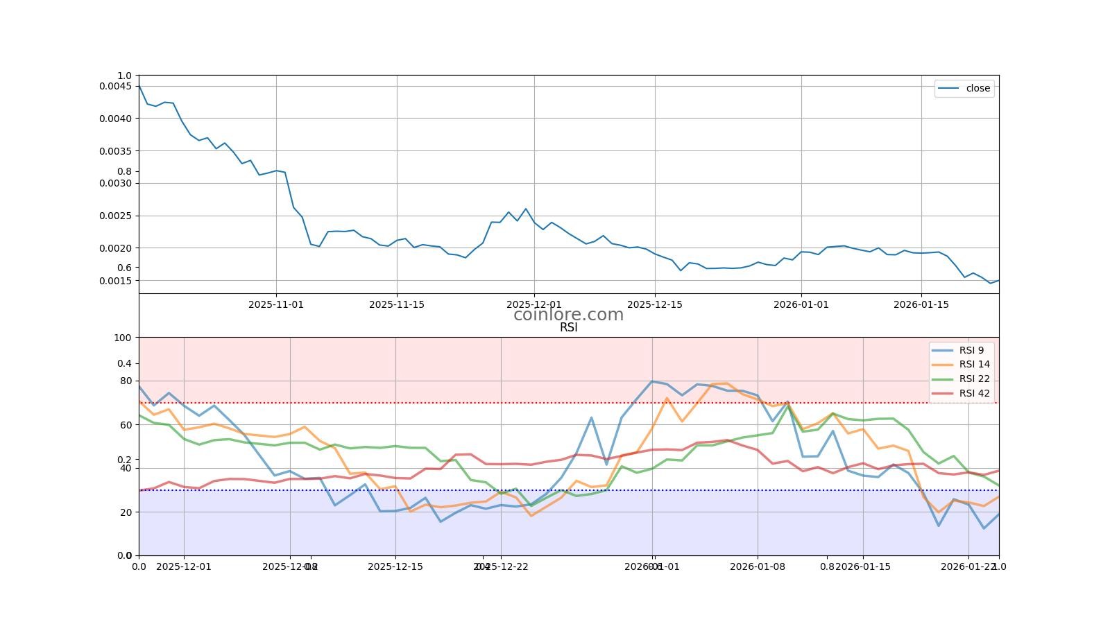 FUNToken RSI indicator