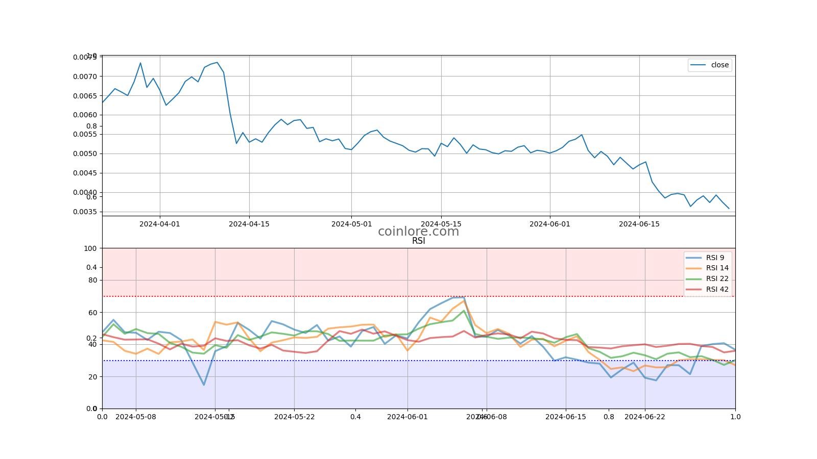 FUNToken RSI indicator