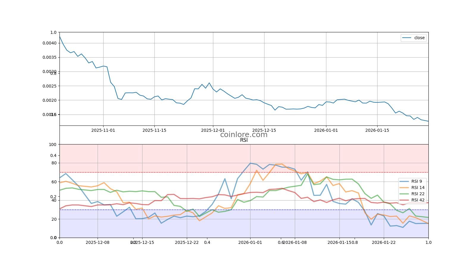 FUNToken RSI indicator