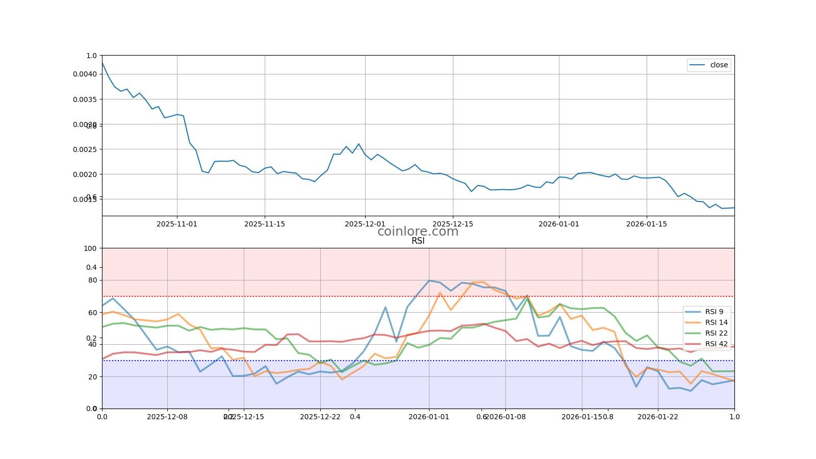 FUNToken RSI indicator