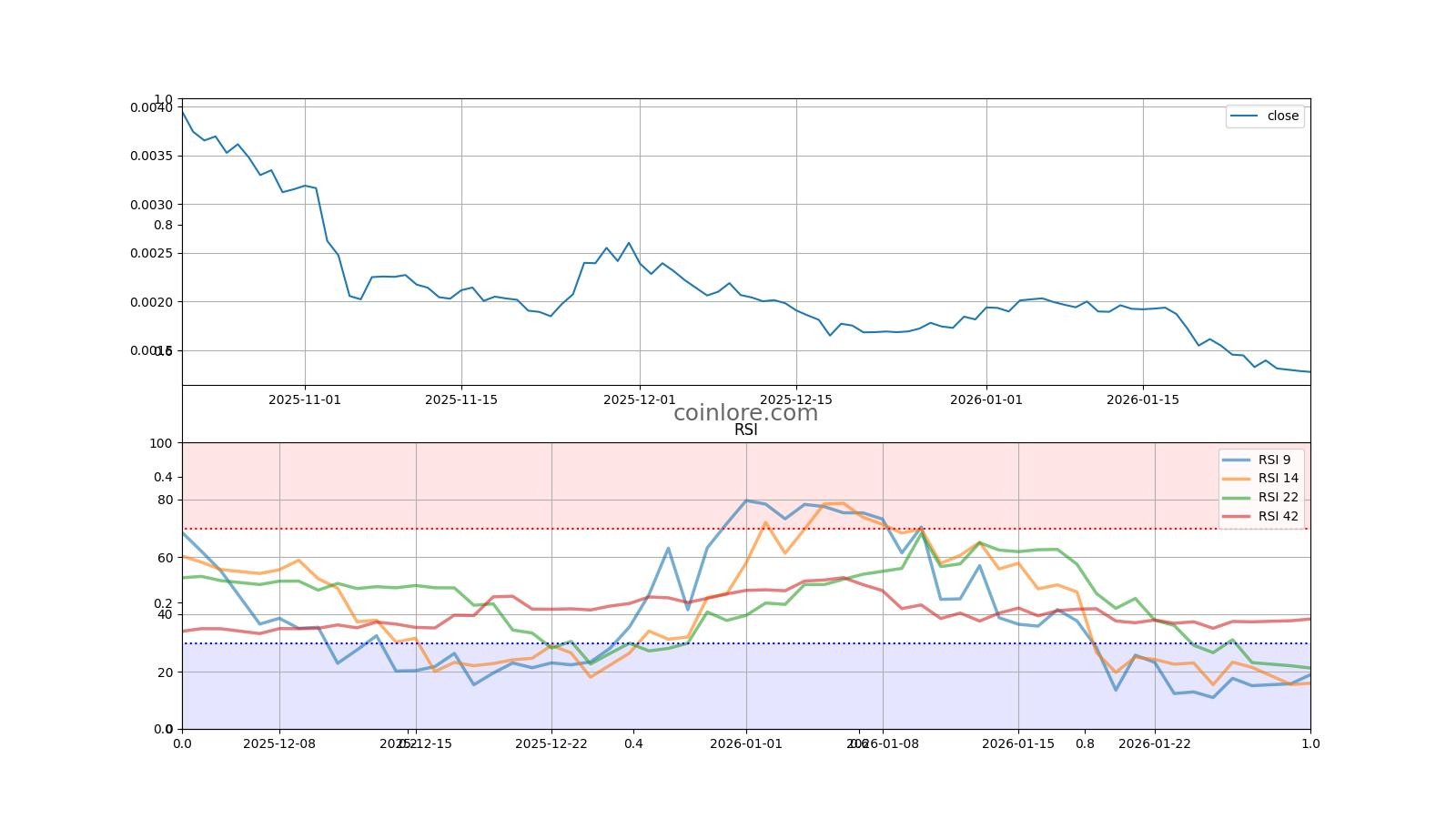 FUNToken RSI indicator