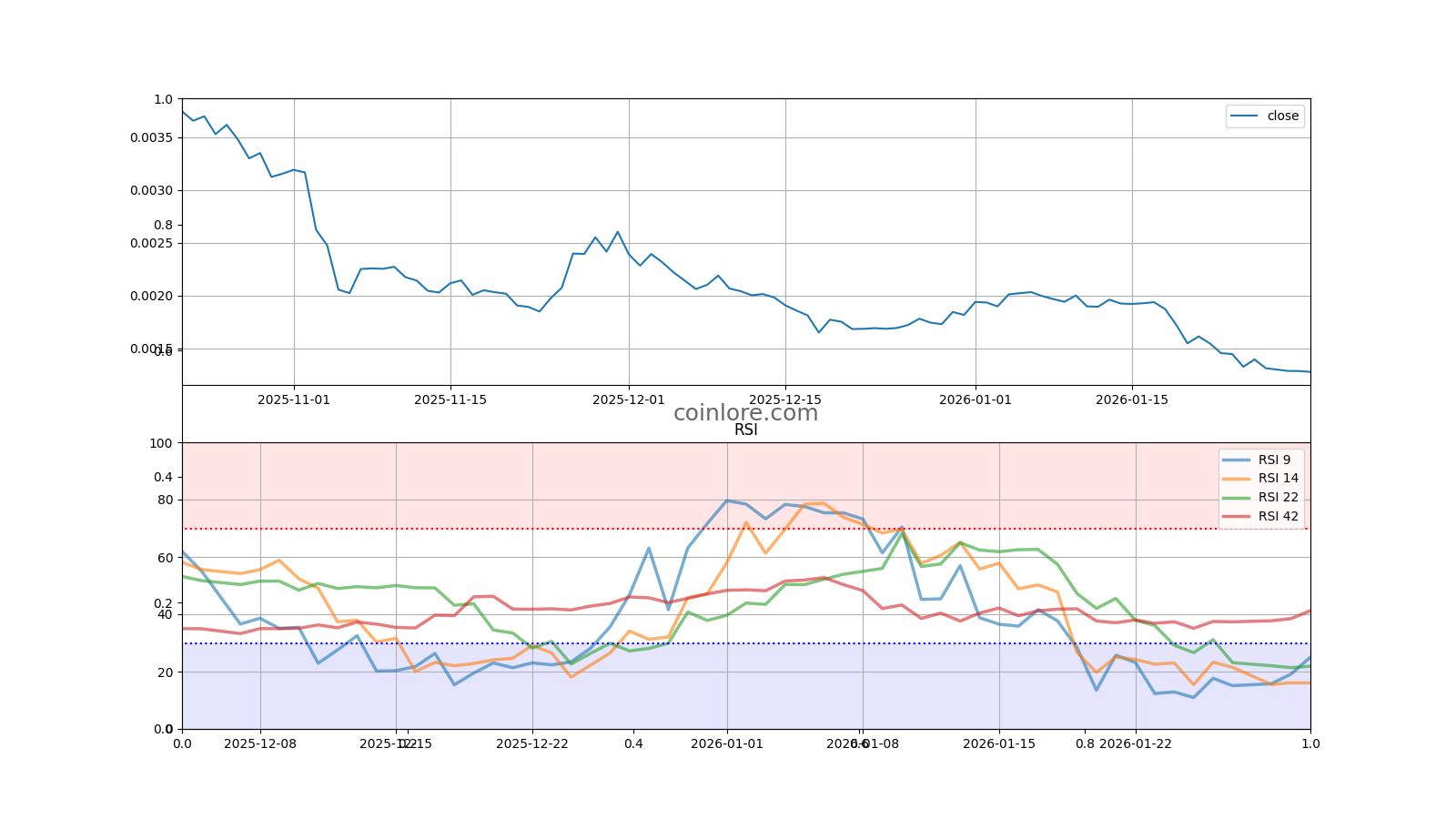 FUNToken RSI indicator