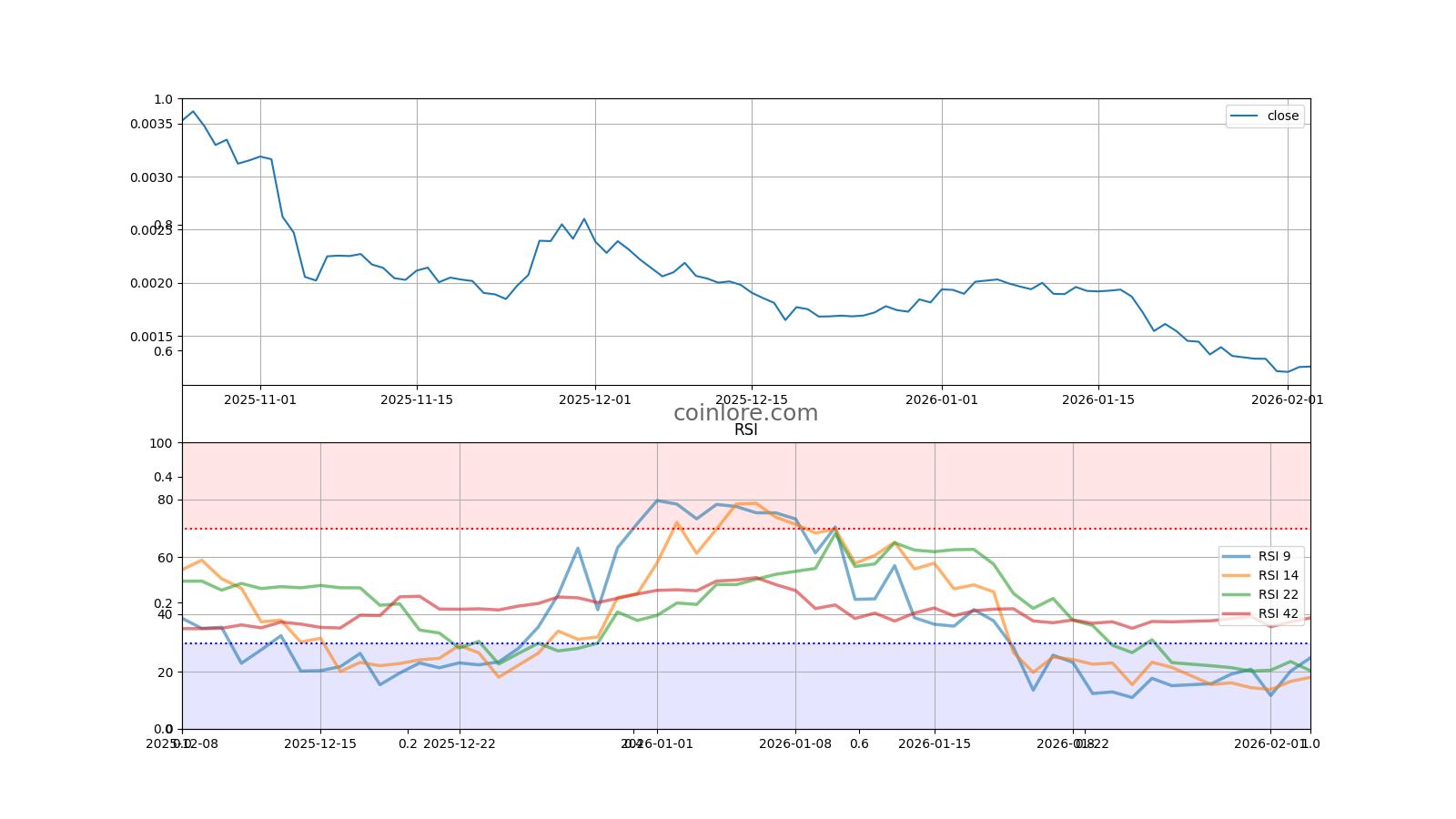 FUNToken RSI indicator