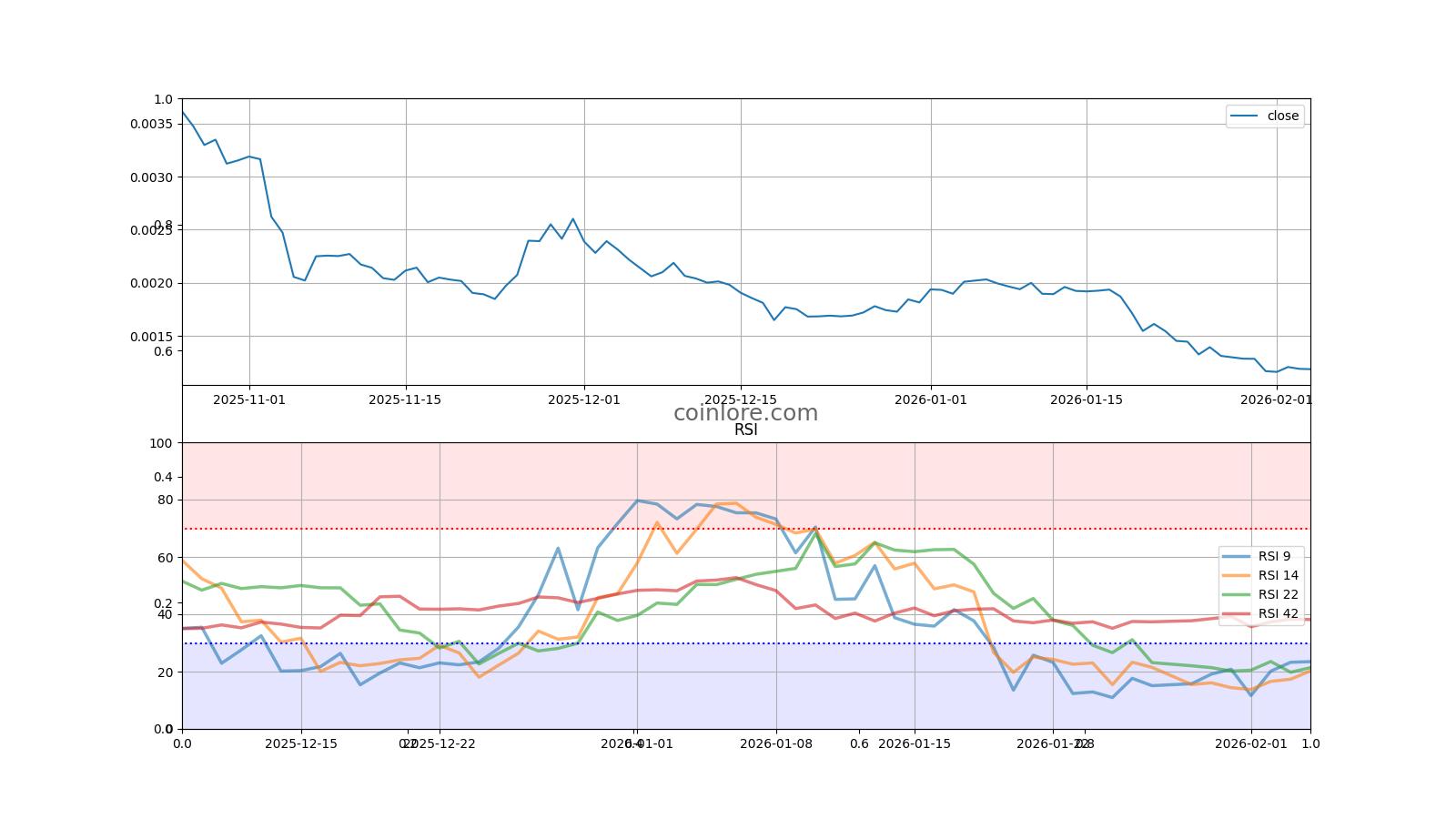 FUNToken RSI indicator