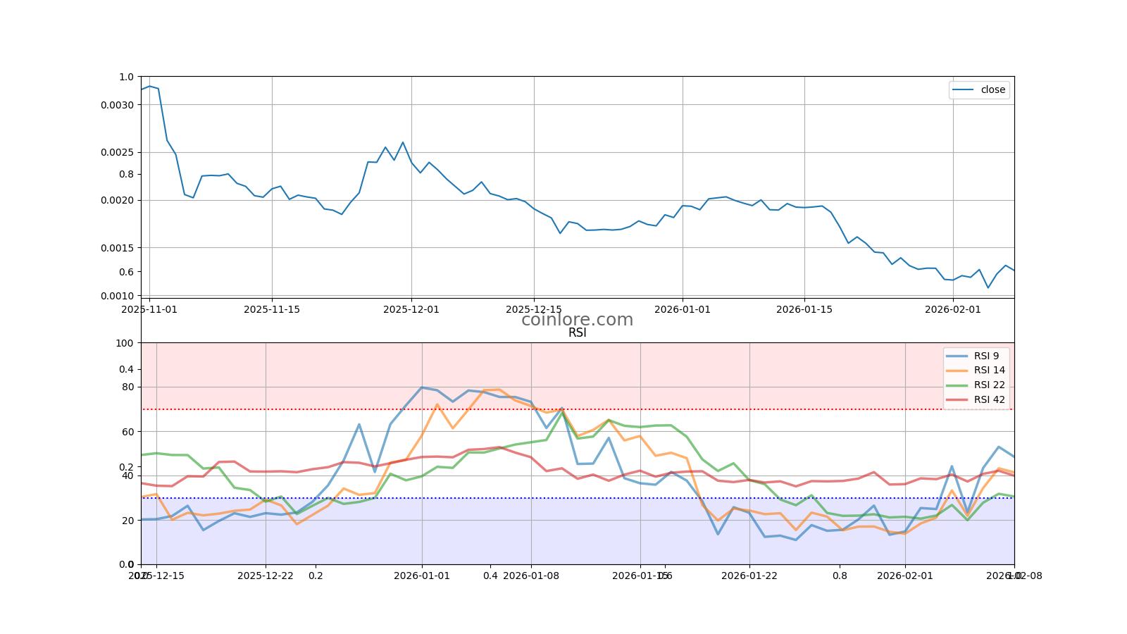 FUNToken RSI indicator