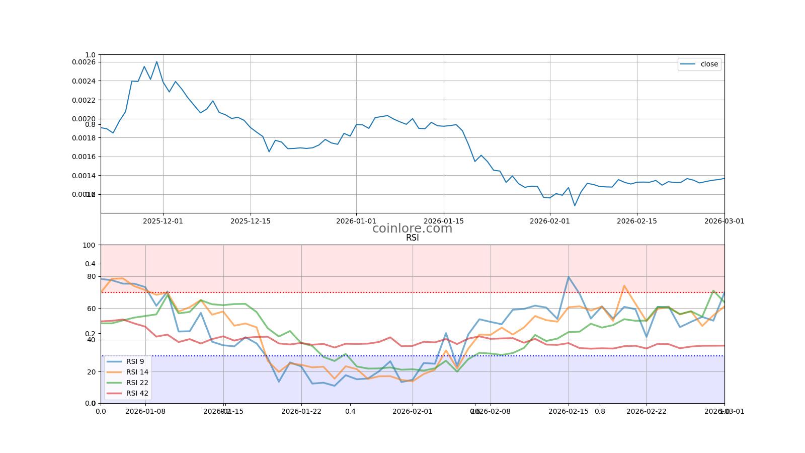 FUNToken RSI indicator