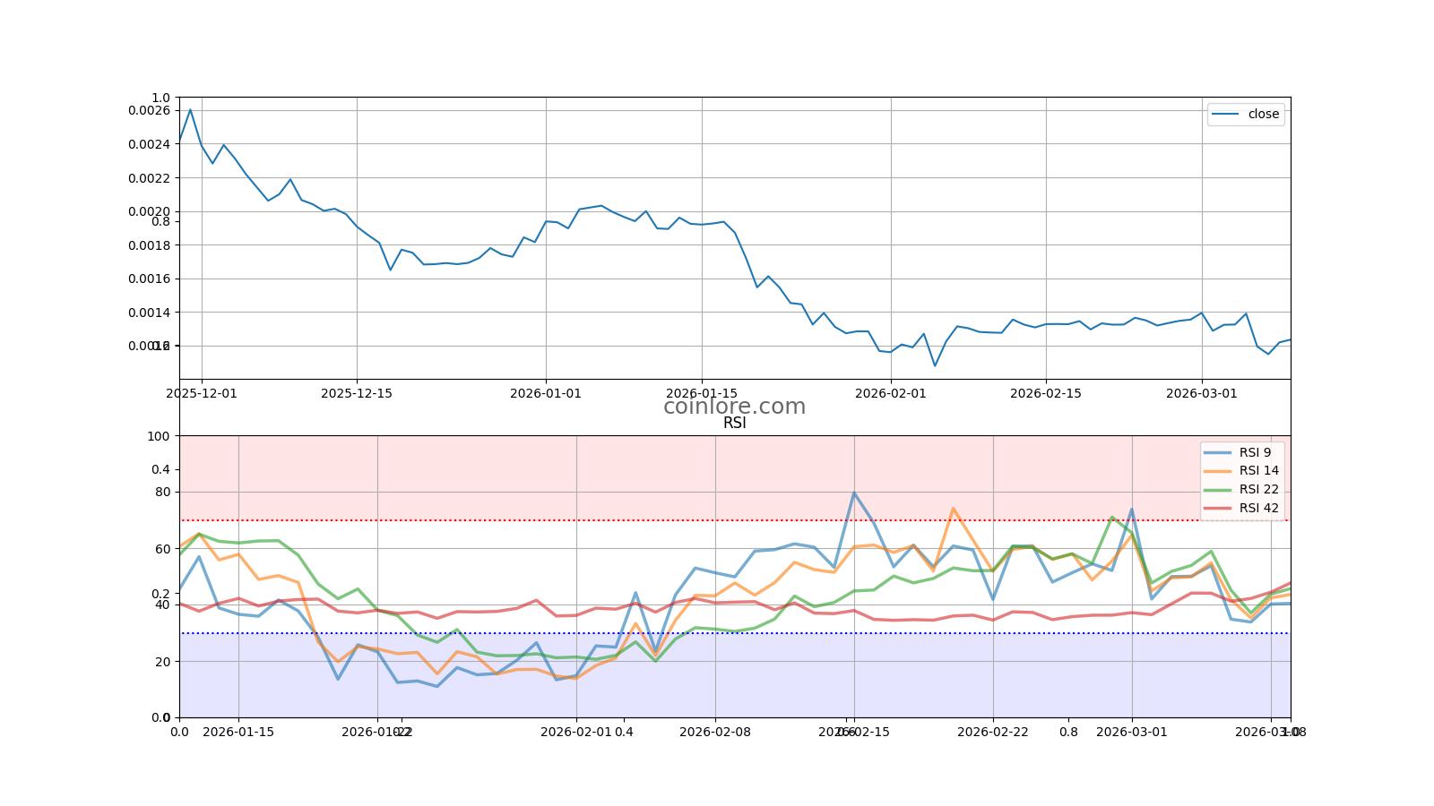FUNToken RSI indicator