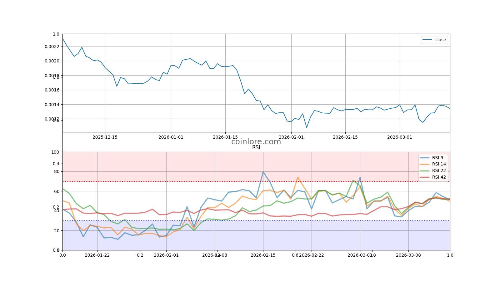 FUNToken RSI indicator