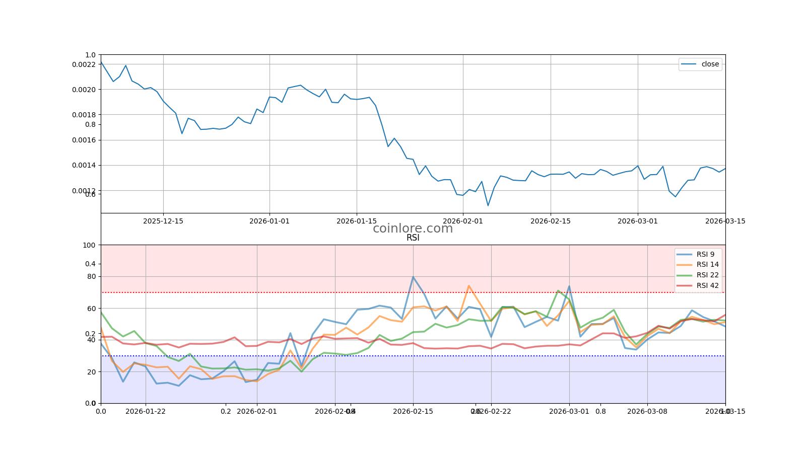 FUNToken RSI indicator