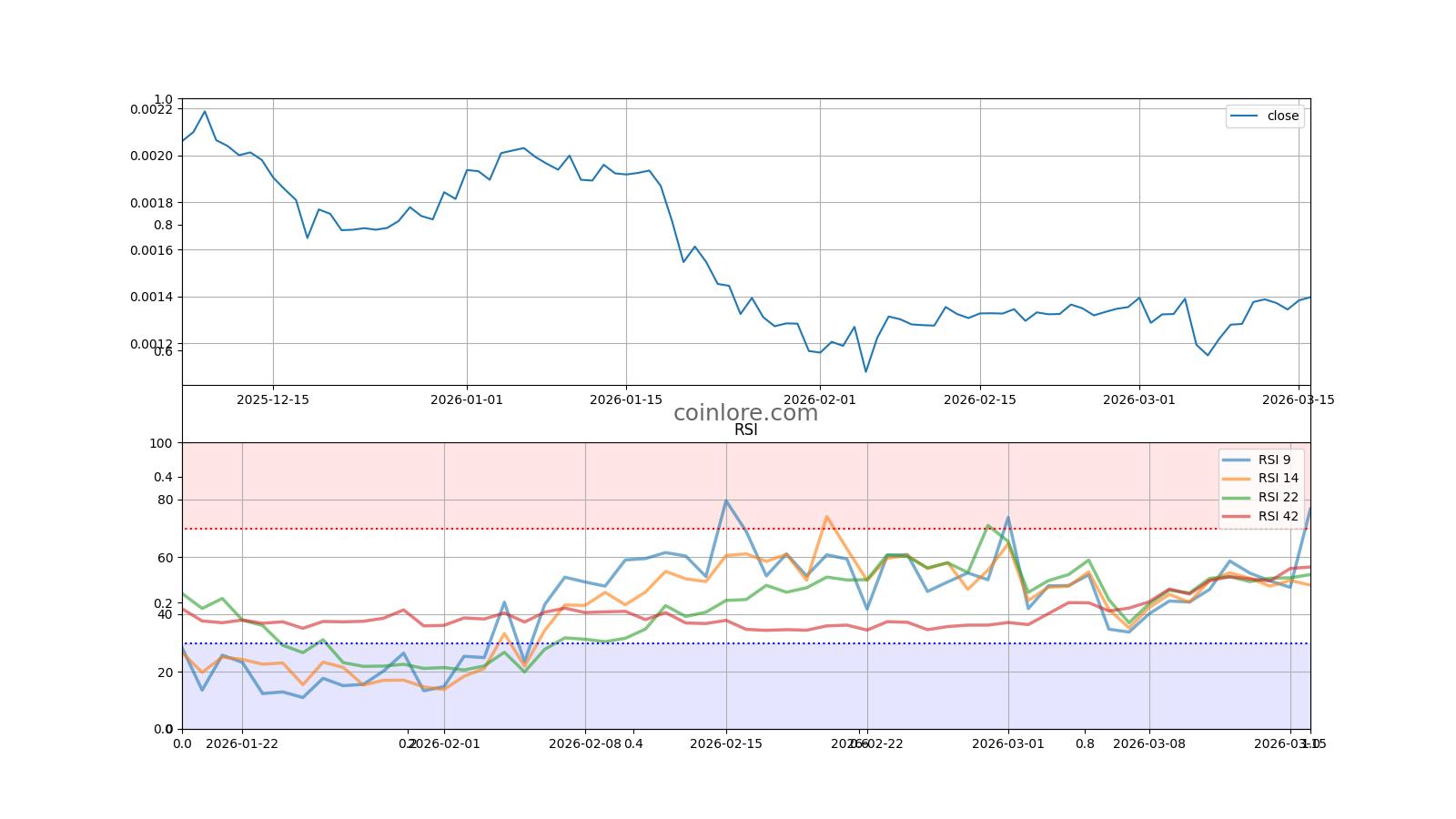 FUNToken RSI indicator