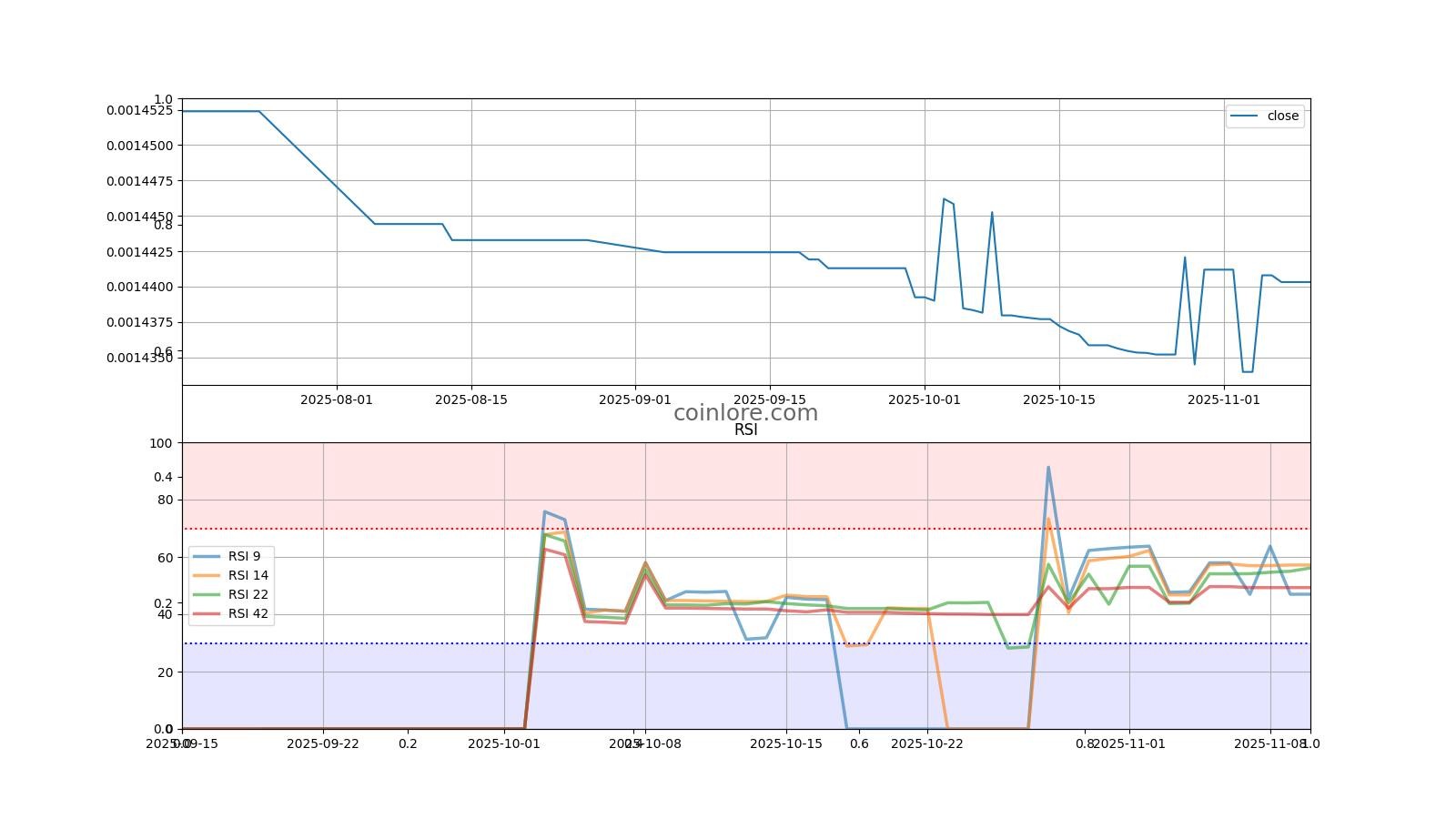 Furio RSI indicator