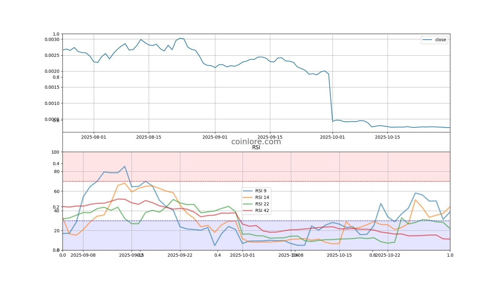 Furmula RSI indicator