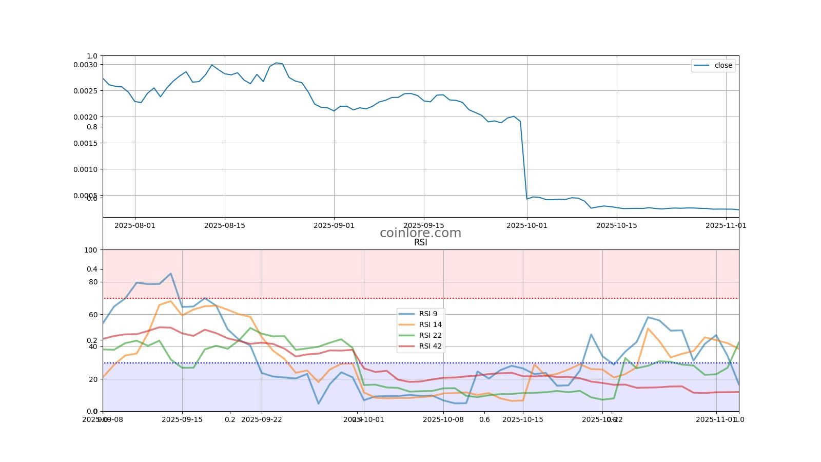 Furmula RSI indicator
